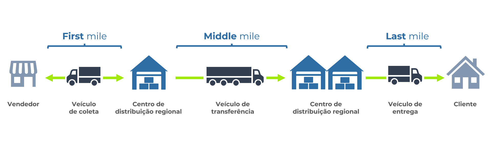 #50: First, middle e last mile – Logistiquês